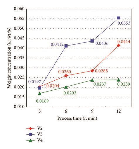 Concentrations Of Cbnfs Obtained Using Various Process Parameter Download Scientific Diagram