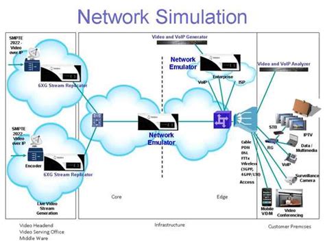 Network Simulation Packetstorm