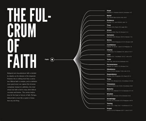Gr The Fulcrum Of Faith Chart Pdf Faith Epistle To The Colossians