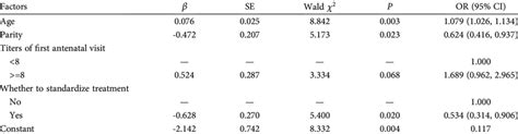 Unconditional Multivariate Logistic Regression Model Analysis Of