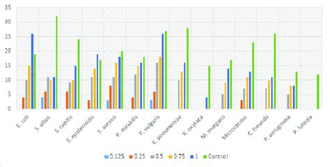 Antimicrobial Activity Of Aqueous Extract Of A Sativum Download