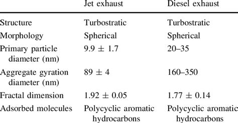 Comparative Analysis Of Jet And Diesel Exhaust Particles Download Table