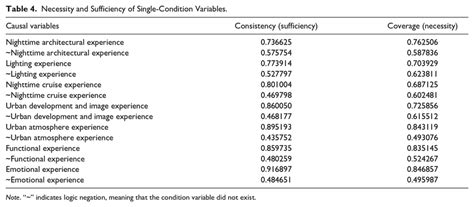 Necessity And Sufficiency Of Single Condition Variables Download Scientific Diagram