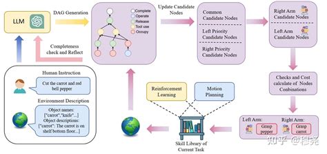 双臂机器人高效规划器dag Plan：利用大语言模型生成子任务的有向无环图 知乎