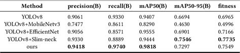 table 1 from efficient yolov8 multi scale convnet for underwater