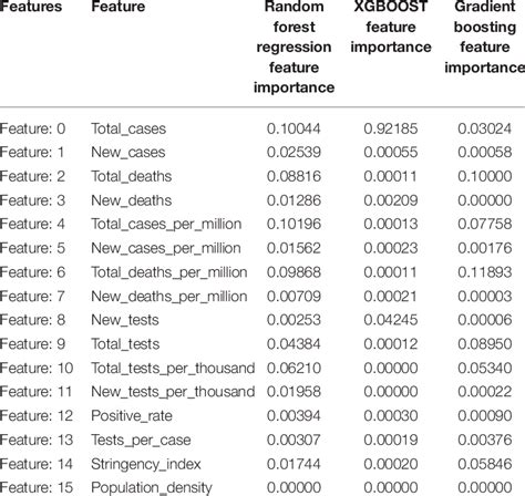 feature importance scores obtained using random forest regression