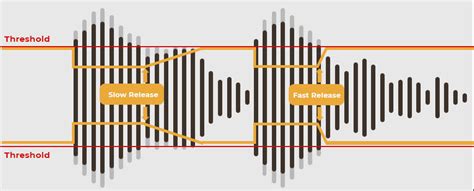 Mastering Compression Tools And Techniques For Pro Sound