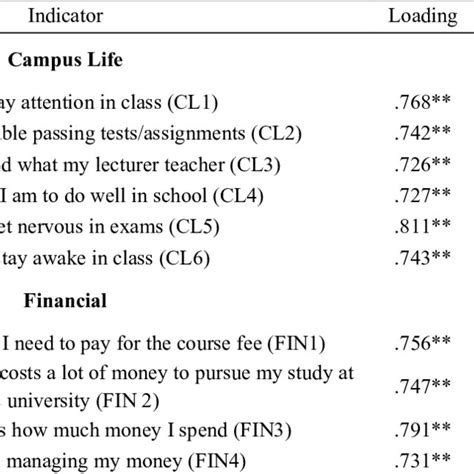 Convergent Validity For Measurement Model Download Scientific Diagram
