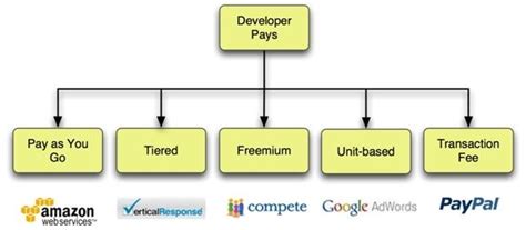 API Business Models Models In Minutes