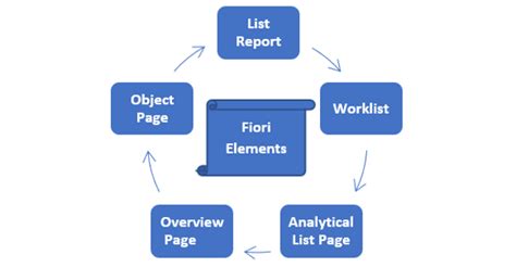 Exploring SAP Fiori Elements ImagineRight