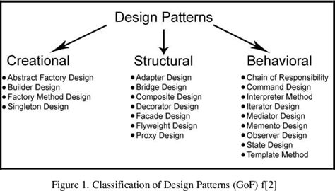 Design Pattern Detection And Visualization Using Reverse Engineering Semantic Scholar