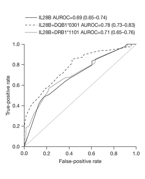 Auroc Curve Analyses Download Scientific Diagram