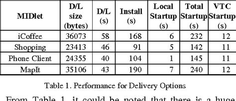 Table 1 From The Spl Mujini Proxy Architecture For Impromptu Mobile