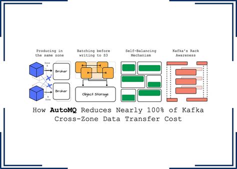 How Automq Reduces Nearly 100 Of Kafka Cross Zone Data Transfer Cost