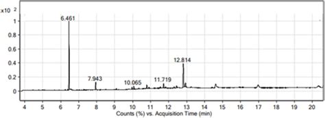 GC MS Chromatogram Of Methanolic Extract Of Aj Cr Download Scientific Diagram