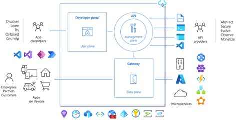 Manage Your Apis With Azure Api Managements Self Hosted Gateway V2
