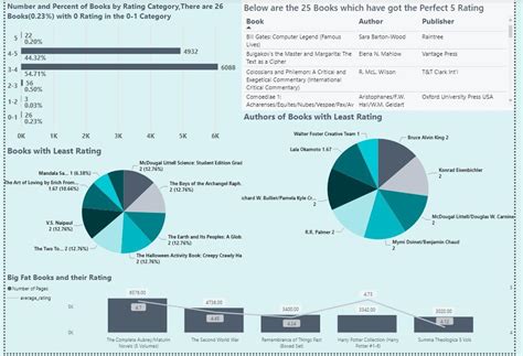 Aish Krishnan On Linkedin Dataomegagoodreadsbooks Powerbi Dax Dataanalytics Dataanalyst