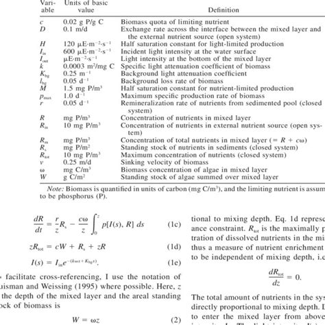 Definition And Units Of Parameters And State Variables And Basic Set Of Download Table