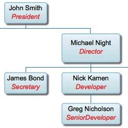 Simple OrgChart Model And Corresponding Graphical Representation Download Scientific Diagram