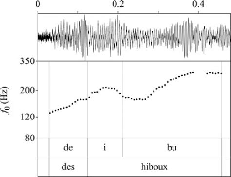 Pitch Trace For Line 11 Extract 8 Download Scientific Diagram