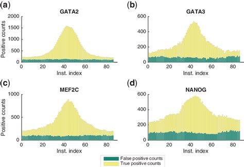 Number Of Predicted Positive Instances Putative Tf Binding