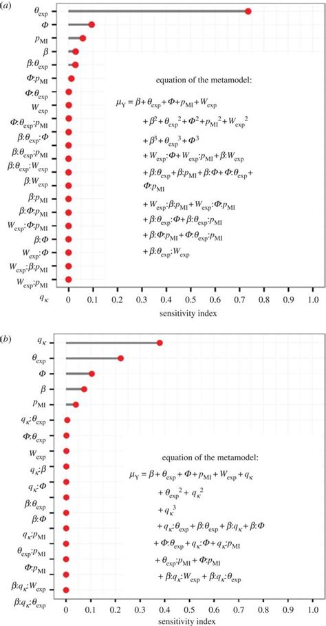 Sensitivity Indices Of The Target Parameters And Their Interactions Up