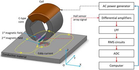 Principle Of The Magnetic Sensor Array Probe With A Single Magnetic