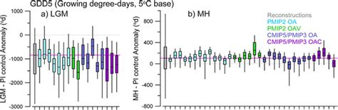 Comparison Of Median And Interquartile Ranges IQR Of Observed And Download Scientific Diagram