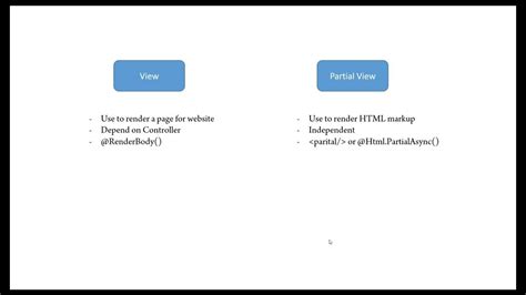 Asp Net Core Mvc Ep14 Partialview Youtube