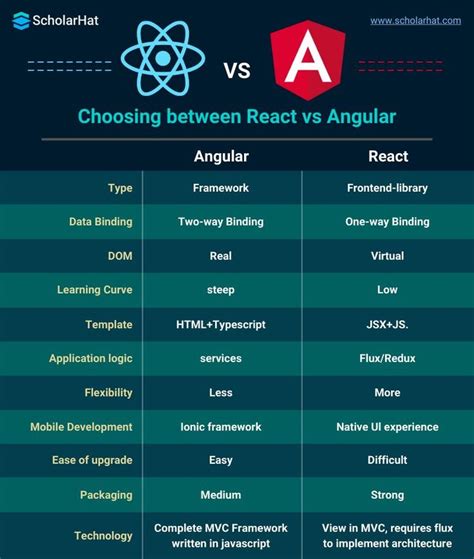 React Vs Angular Popularity Which Is Easy To Learn In 2025