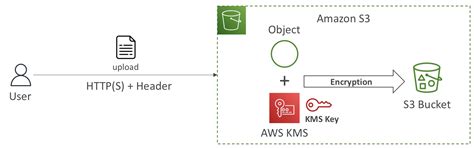 Aws Amazon S3 Security