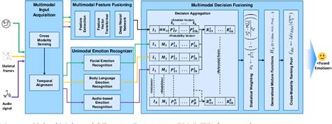 Figure 1 From A Hybrid Multimodal Emotion Recognition Framework For Ux