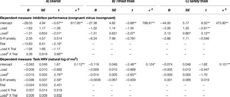 Multilevel Models Fixed Effects Of Wm Load And Wm Load 2 On
