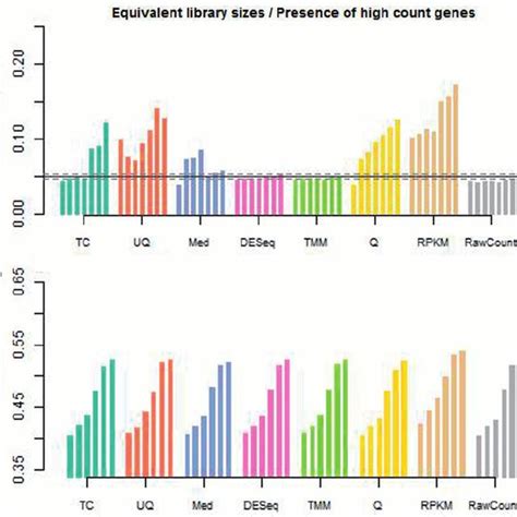 comparison of normalization methods for simulated data with equal