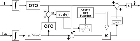 Figure 1 From A Visual Vestibular Model To Predict Motion Sickness For
