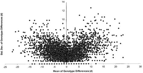 Relation Between Genotype Environment Interaction Magnitude And Download Scientific Diagram