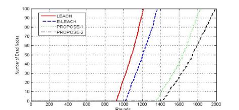 comparison of number of dead sensor nodes between the proposed methods