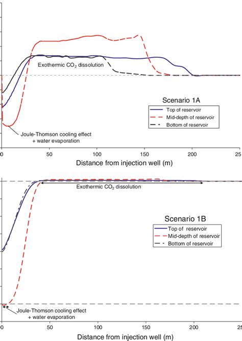 Spatial Evolution Of Temperature Within The Reservoir After A 300 Day