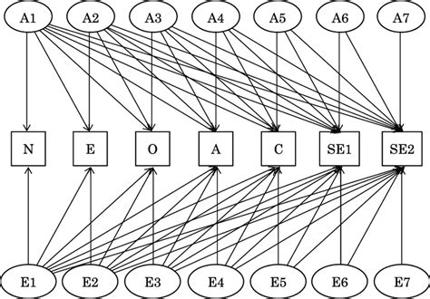 Seven Variable Cholesky Decomposition Model Postulating Latent Additive