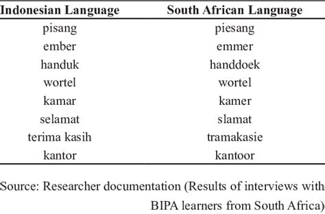 Linguistic Similarity Between Indonesian Language And South African