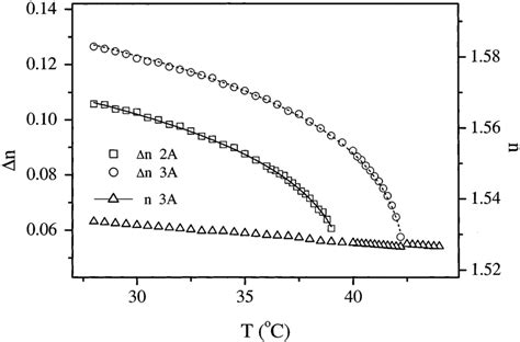 Refractive Index N ∆ And Birefringence ∆n Of 2a 0 And 3a O