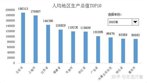 山东省，全国各地区gdp、人均gdp、人均可支配收入排名 知乎