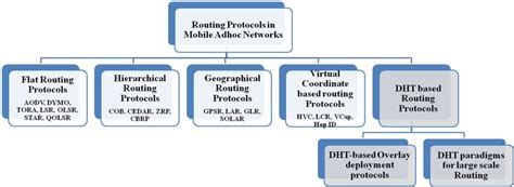 Classification Of Routing Protocols In Manets Download Scientific Diagram