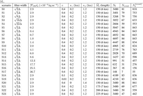 Table 1 From Automated Temporal Tracking Of Coherently Evolving Density Fronts In Numerical