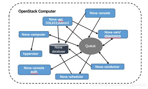 openstack组件架构及部分核心组件解析 openstack云计算平台中 什么是最顶层的单元 负责管理单元系统 csdn博客