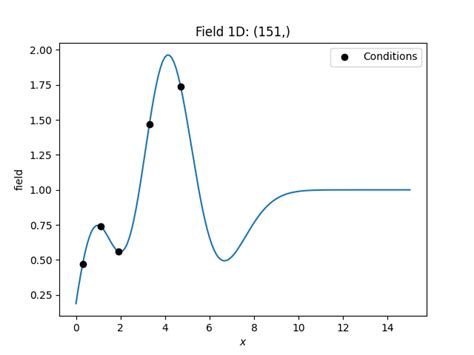 Simple Kriging — Gstools 171dev18 Documentation