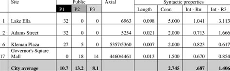 2 Nature Of Publicness And The Syntactic Properties Of The 25 Sites In Download Scientific