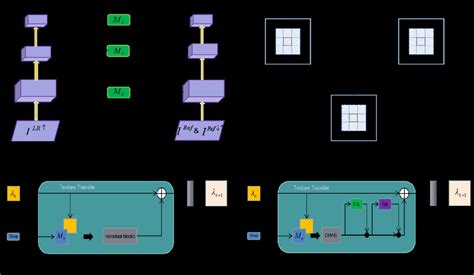 The Network Structure Comparison Of Super Resolution By Neural Texture Download Scientific