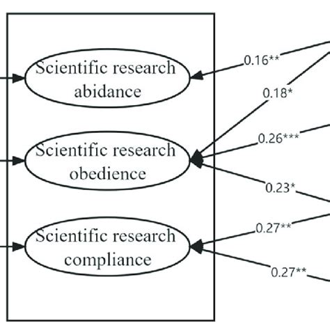 Results Of Model Path Analysis P