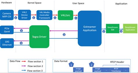 The Recommended Data Type And Data Transfer Protocol To Use In Pcie